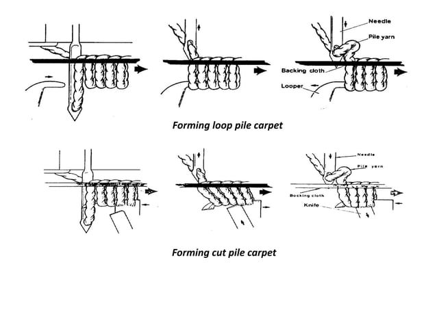 Basic of Carpet Manufacturing Process by MPD | PDF | Needlework | Arts ...