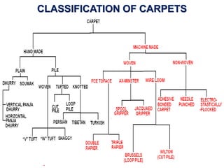 Basic of Carpet Manufacturing Process by MPD | PDF