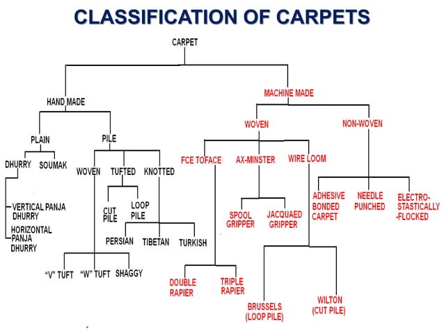 Basic of Carpet Manufacturing Process by MPD | PDF | Needlework | Arts ...