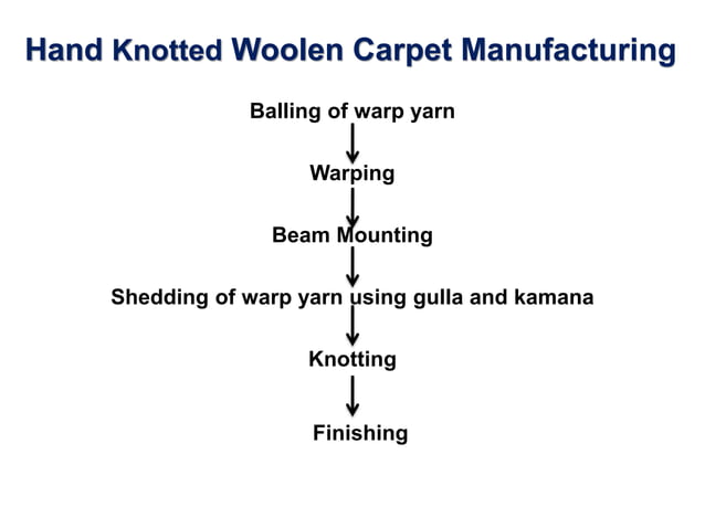 Basic of Carpet Manufacturing Process by MPD | PDF | Needlework | Arts ...