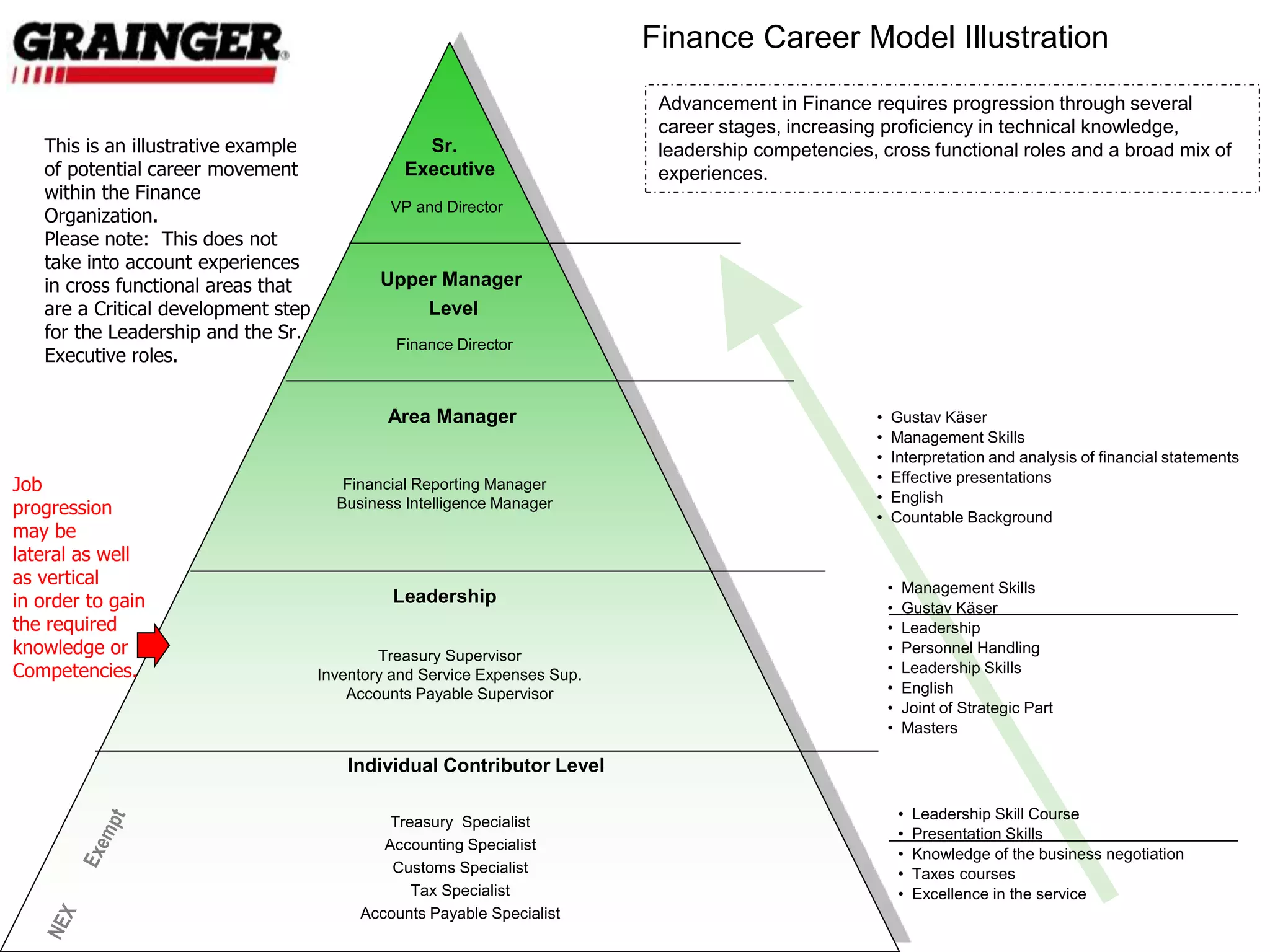 Carreer Path Models Grainger Mx Courses.ppt | Business Administration ...