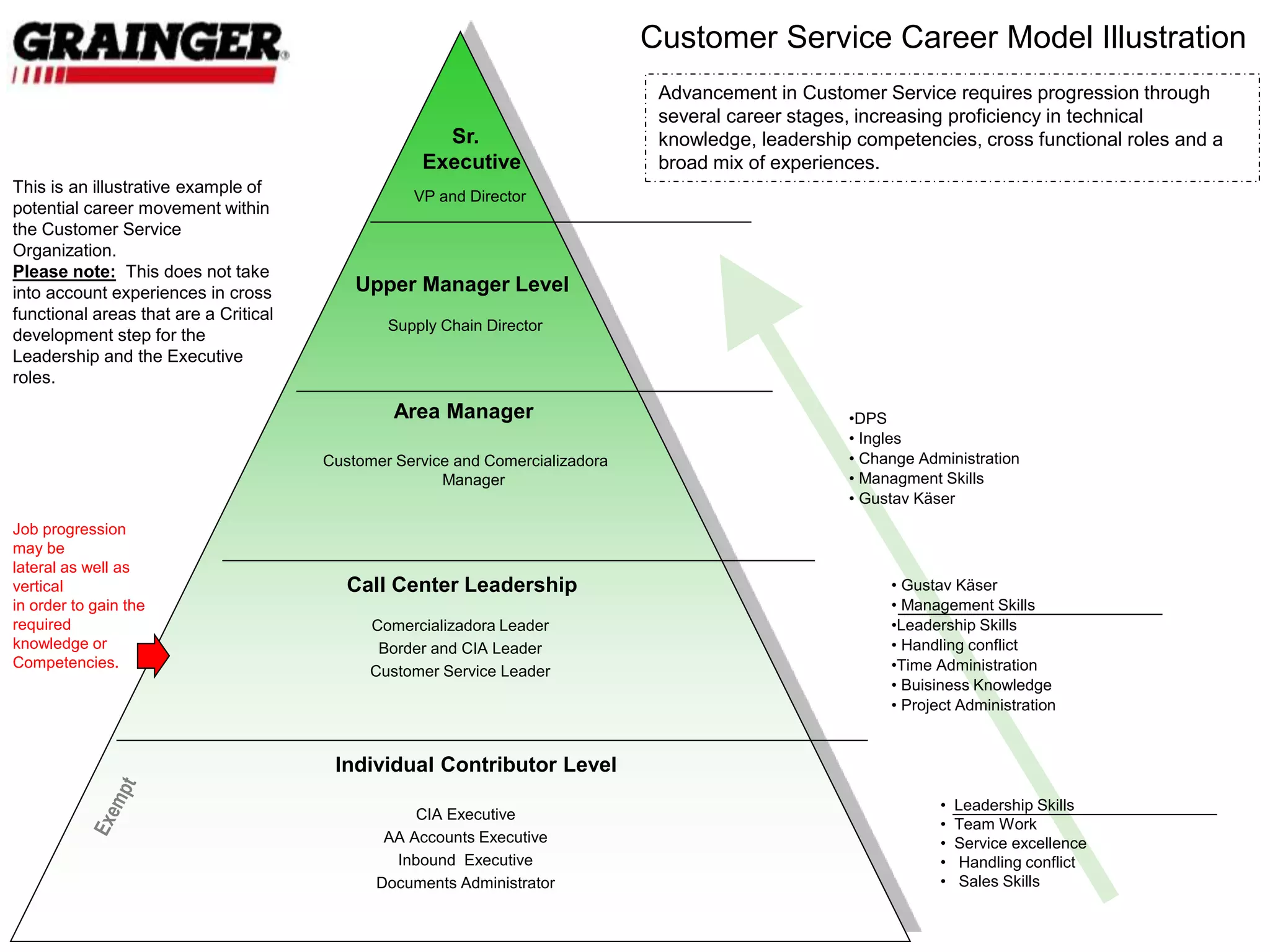 Carreer Path Models Grainger Mx Courses.ppt | Business Administration ...