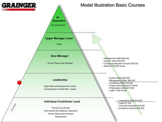 Carreer Path Models Grainger Mx Courses.ppt | Business Administration ...