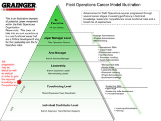 Carreer Path Models Grainger Mx Courses.ppt | Business Administration ...
