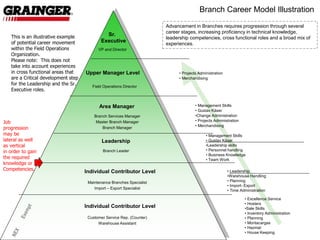 Carreer Path Models Grainger Mx Courses.ppt | Business Administration ...