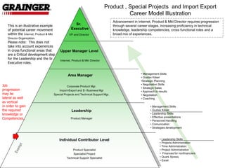 Carreer Path Models Grainger Mx Courses.ppt | Business Administration ...