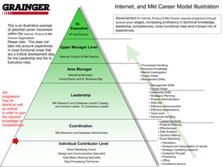 Carreer Path Models Grainger Mx Courses.ppt | Business Administration ...