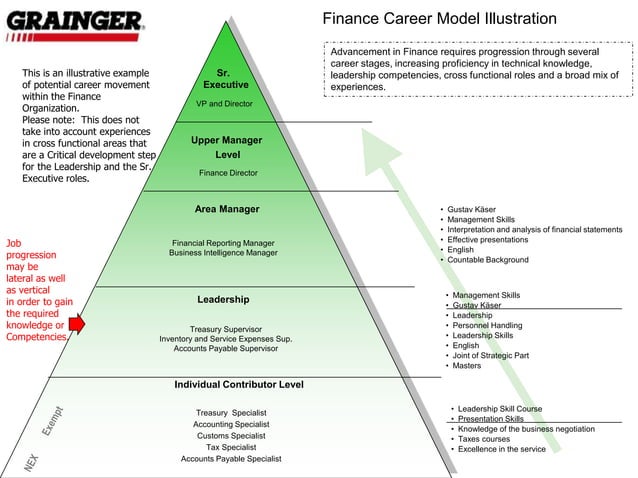 Carreer Path Models Grainger Mx Courses.ppt | Business Administration ...