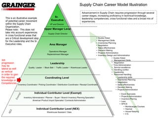 Carreer Path Models Grainger Mx Courses.ppt | Business Administration ...