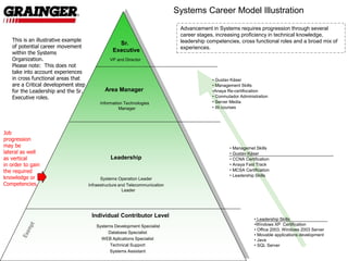 Carreer Path Models Grainger Mx Courses.ppt | Business Administration ...