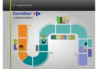 Carrefour esempi di efficienza energetica nel terziario | PPT