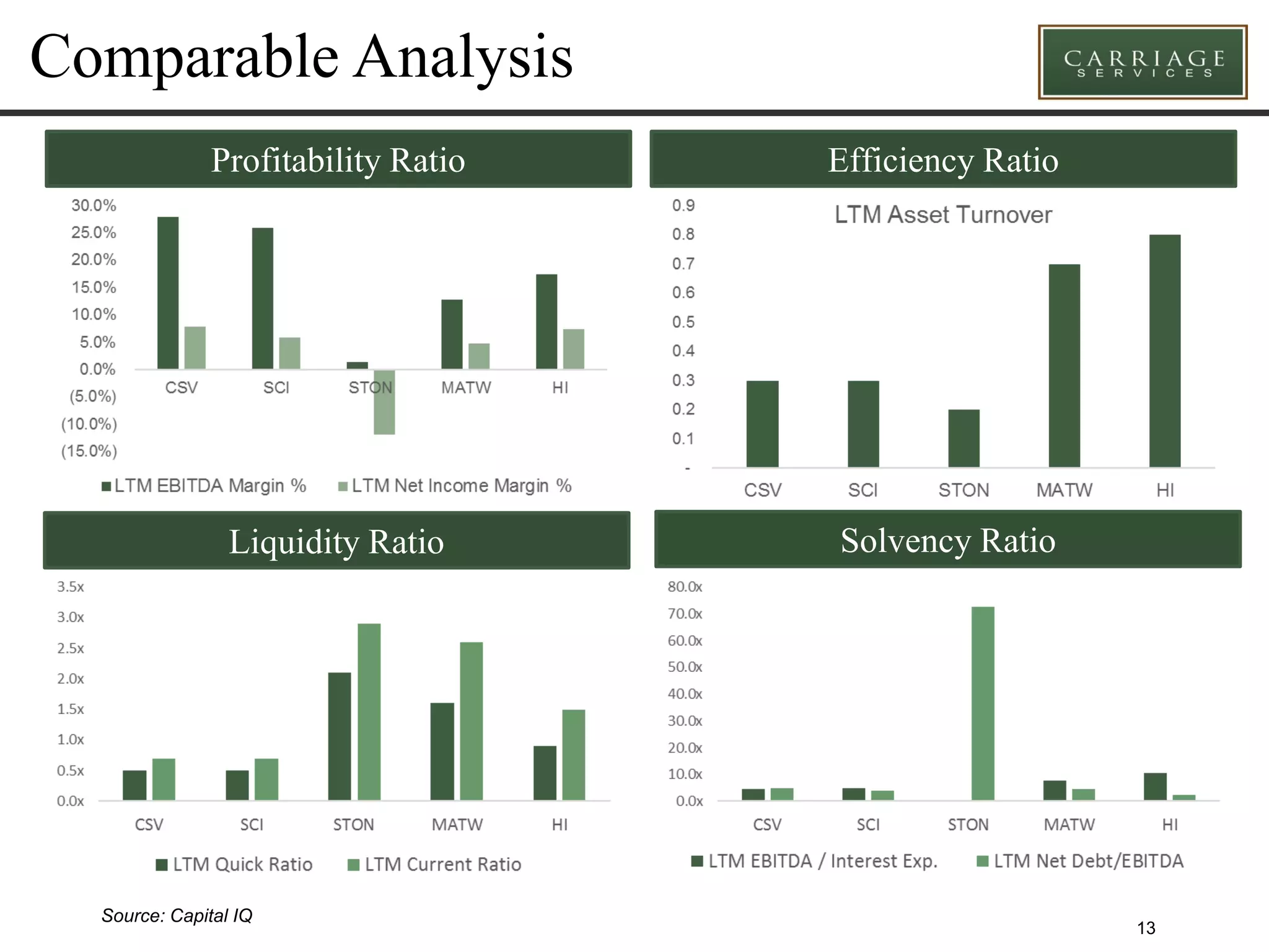 Carriage Services - Analysis | PPT
