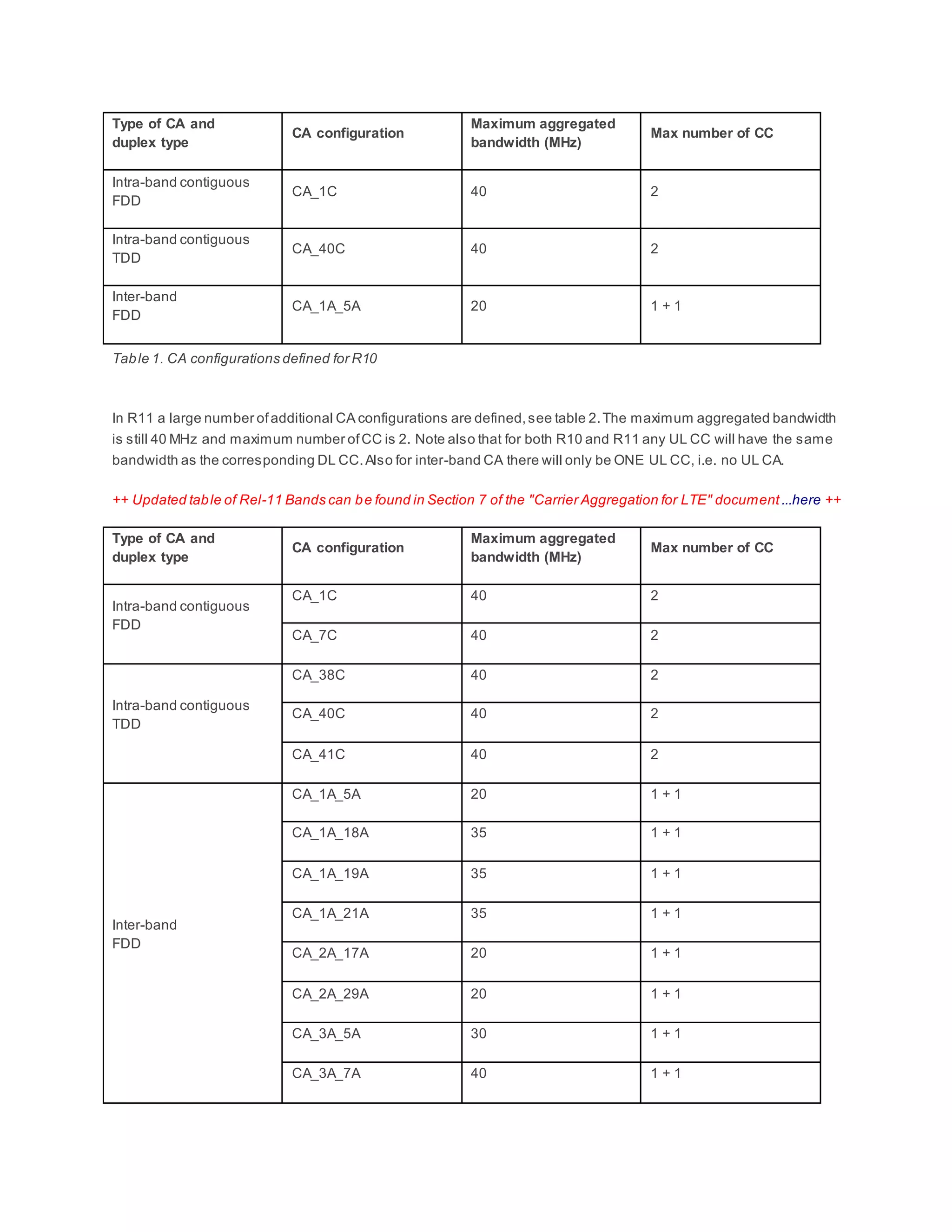 Carrier aggregation explained | DOCX