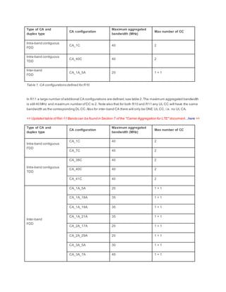 Carrier aggregation explained | DOCX