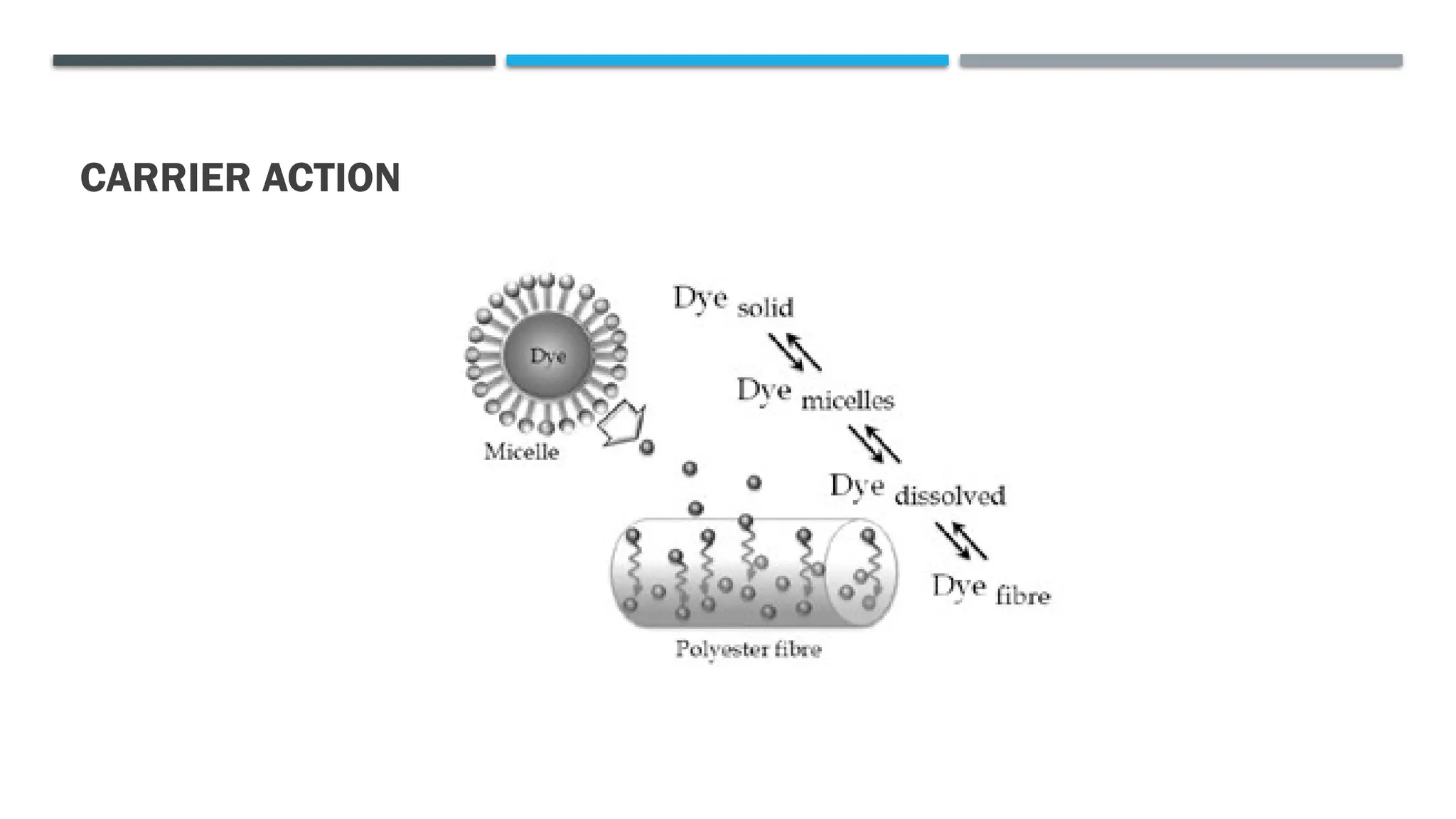 Carrier Dyeing Method of Disperse Dye at artificial.pptx