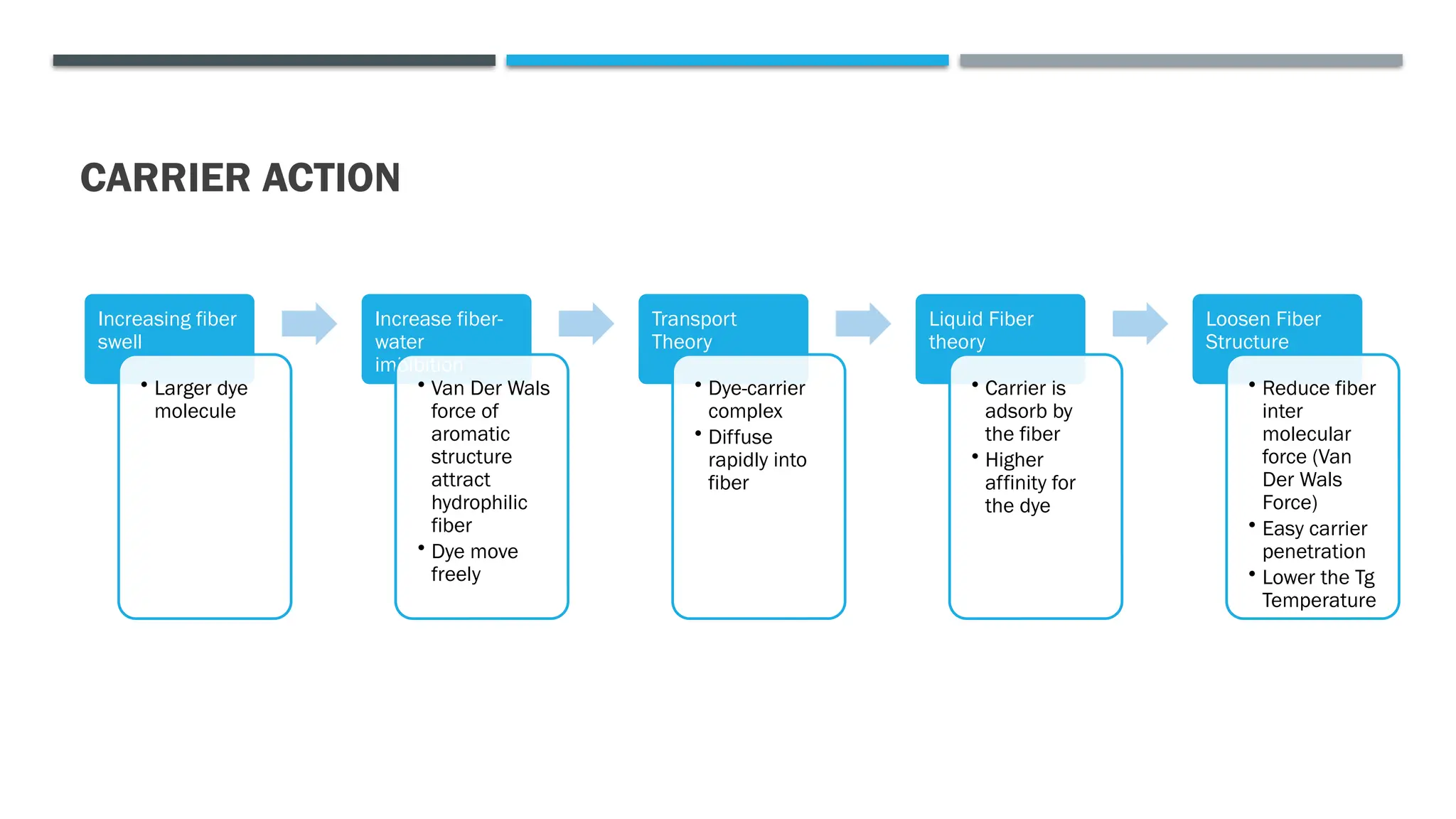 Carrier Dyeing Method of Disperse Dye at artificial.pptx