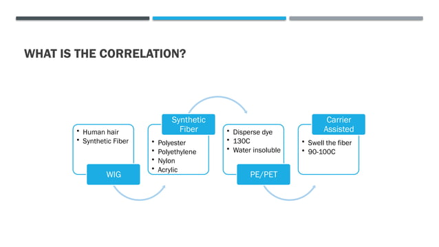 Carrier Dyeing Method of Disperse Dye at artificial.pptx