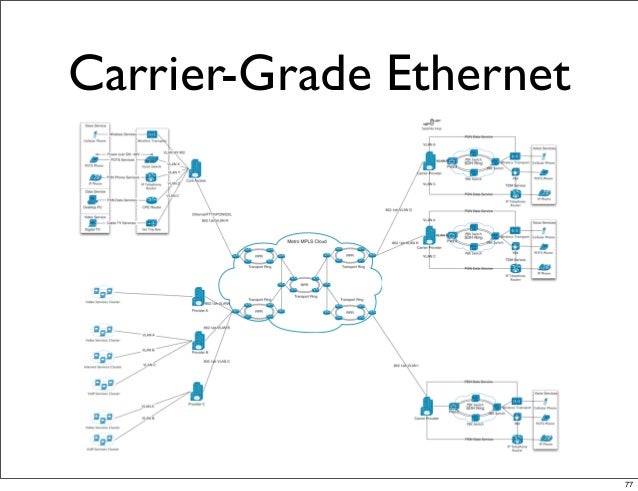 Carrier Grade Ethernet Presentation