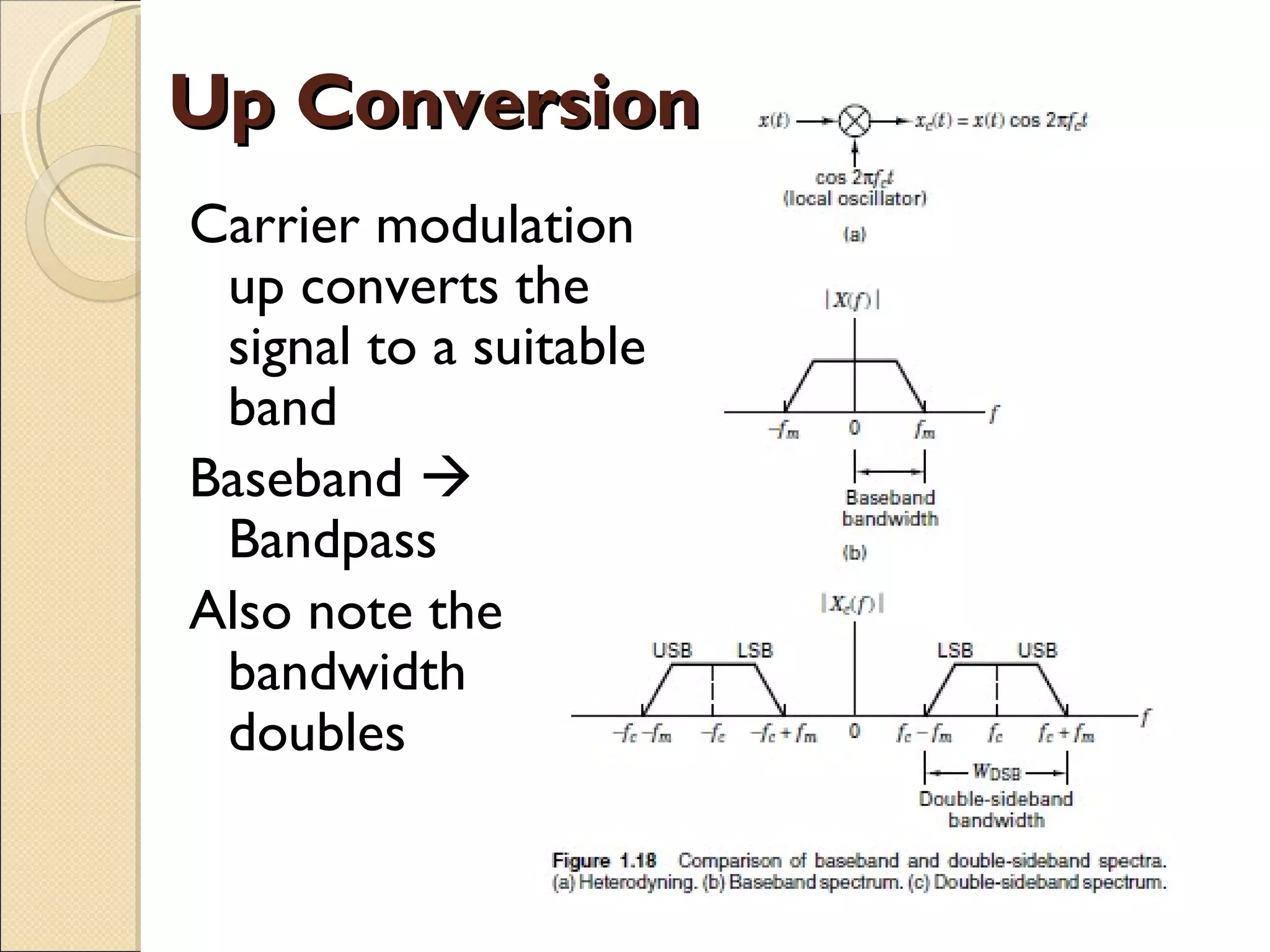 Carrier Modulation Ppt Computer Networking Computing