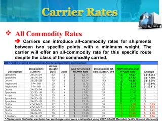 Carrier rates and tariffs | PPT