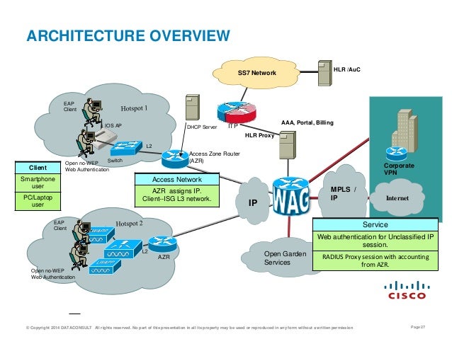 Carrier WiFi Architectures