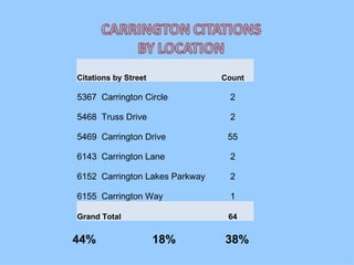 Carrington presentation | PPT