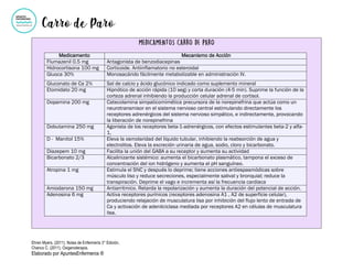 FARMACOS PARA EL USO EN SITUACIONES DE EMERGENCIAS CARRO DE PARO | PDF