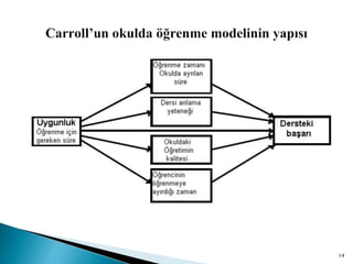 Carroll'un Okulda Öğrenme Modeli | PPTX