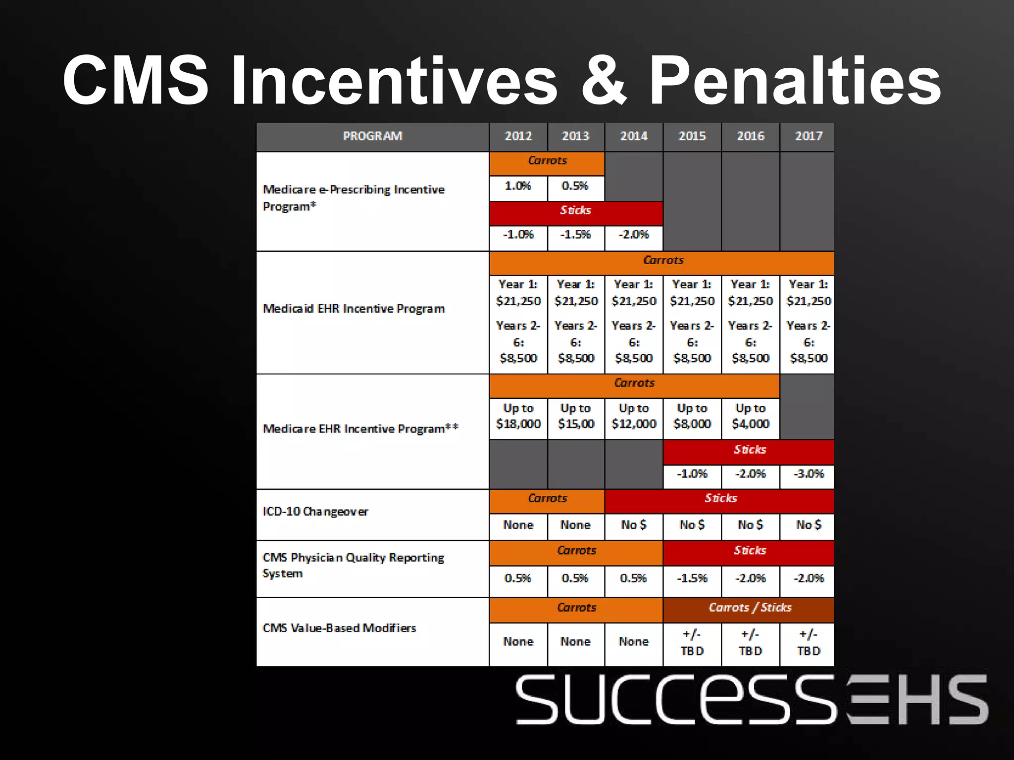 CMS Incentives and Penalties | PDF