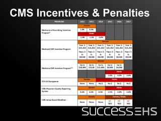 CMS Incentives and Penalties | PDF