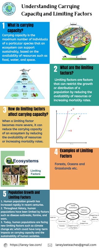 Visualize Carrying Capacity and Limiting Factors with this Informative ...