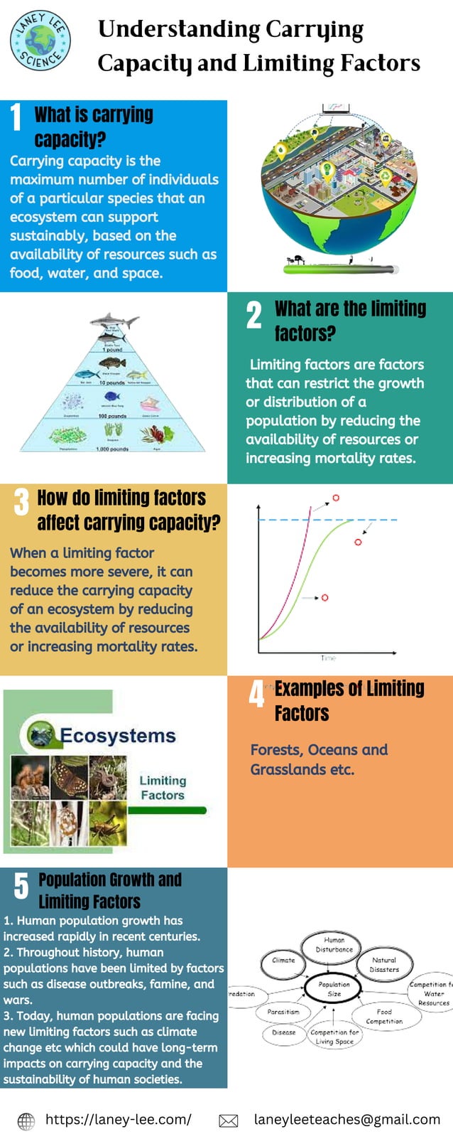 Visualize Carrying Capacity and Limiting Factors with this Informative ...