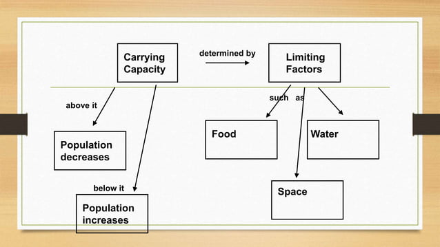 Carrying capacity of ecosystem | PPTX