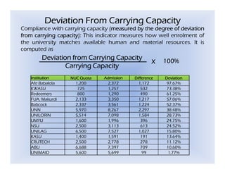 Carrying Capacity of Nigeria Tertiary Institutions | PDF