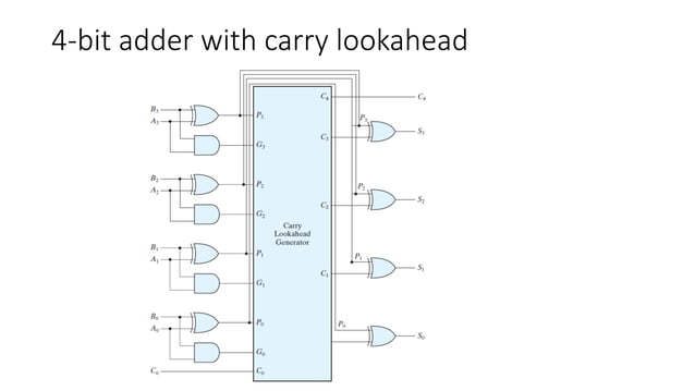 Carry lookahead adder | PDF