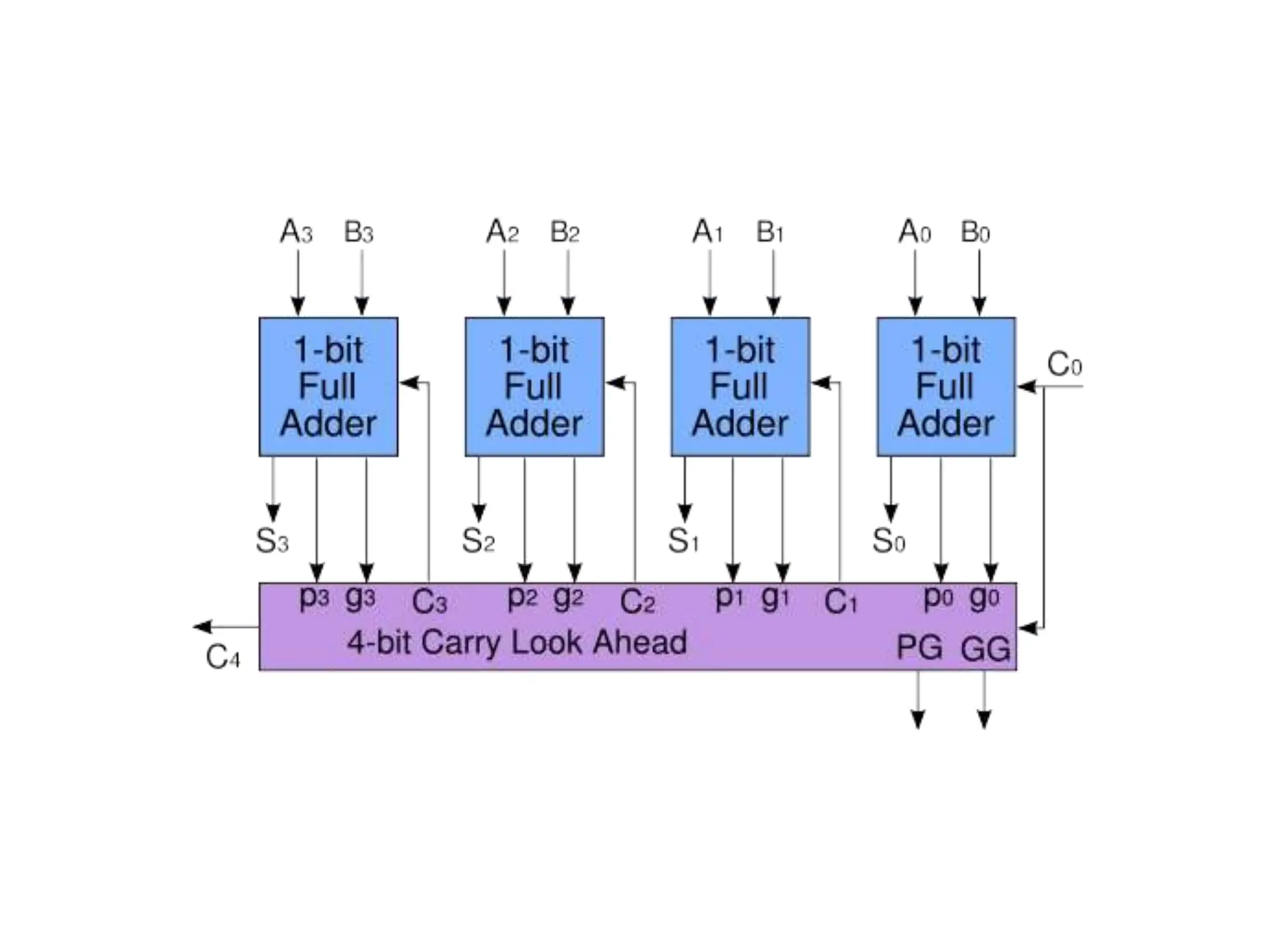 Carry look ahead adder Explanation about Carry lookahead adder.ppt