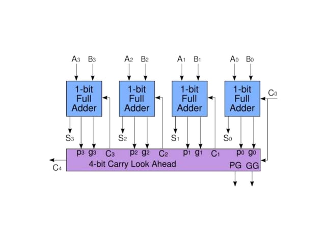 Carry look ahead adder Explanation about Carry lookahead adder.ppt