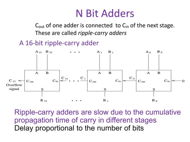 Carry Look Ahead Adder, ALU, Encoders and Decoders | PPT