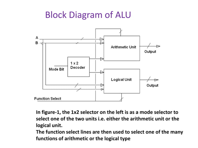 Carry Look Ahead Adder, ALU, Encoders and Decoders | PPT