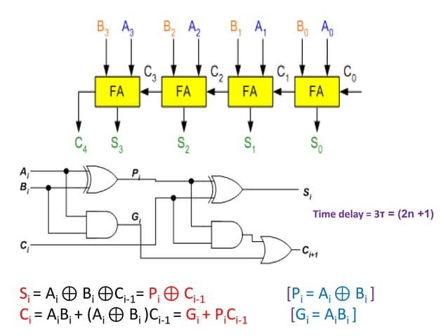 Carry Look Ahead Adder, ALU, Encoders and Decoders | PPT