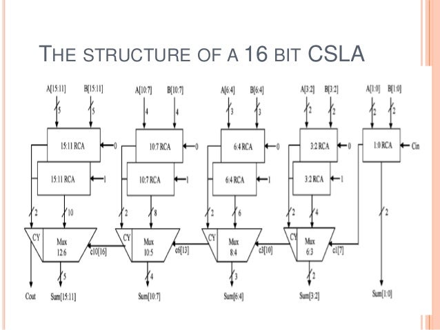 Design & implementation of high speed carry select adder