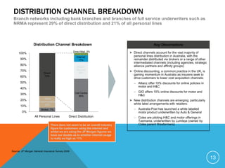 Australian Car Insurance Market - ANALYSIS | PPT