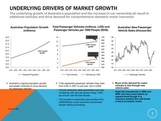 Australian Car Insurance Market - ANALYSIS | PPT