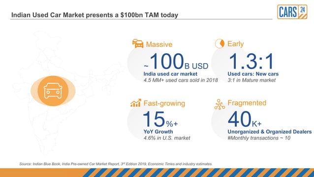 CARS24 - NOAH19 Berlin | PDF