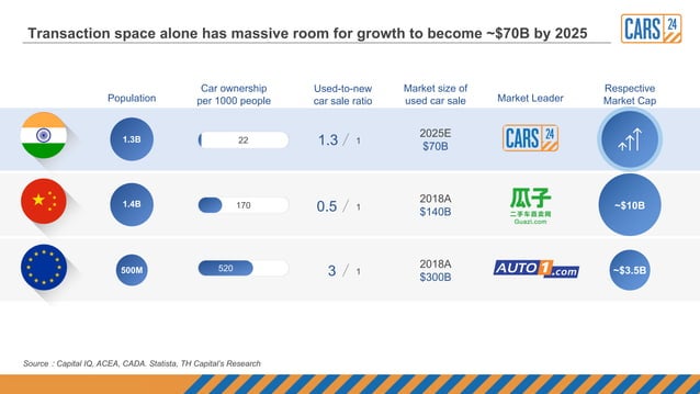 CARS24 - NOAH19 Berlin | PDF