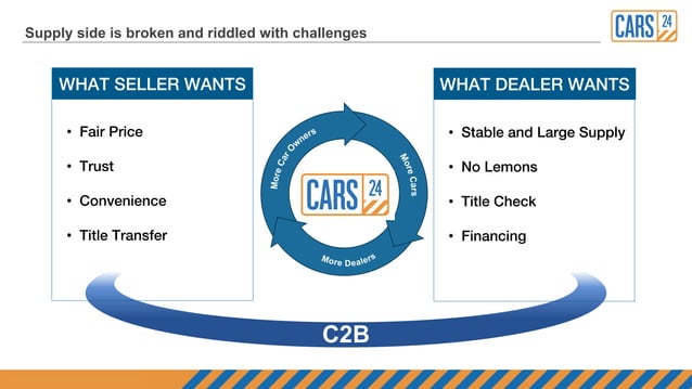 CARS24 - NOAH19 Berlin | PDF