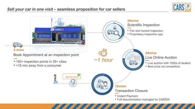 CARS24 - NOAH19 Berlin | PDF