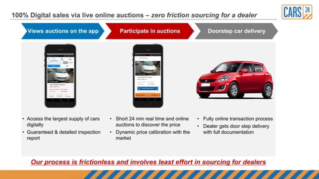 CARS24 - NOAH19 Berlin | PDF