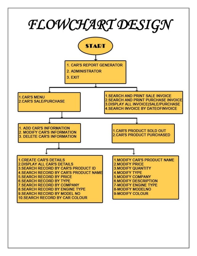 PYTHON PROJECT ON CARSHOP SYSTEM | PDF | Grocery Shopping | Shopping