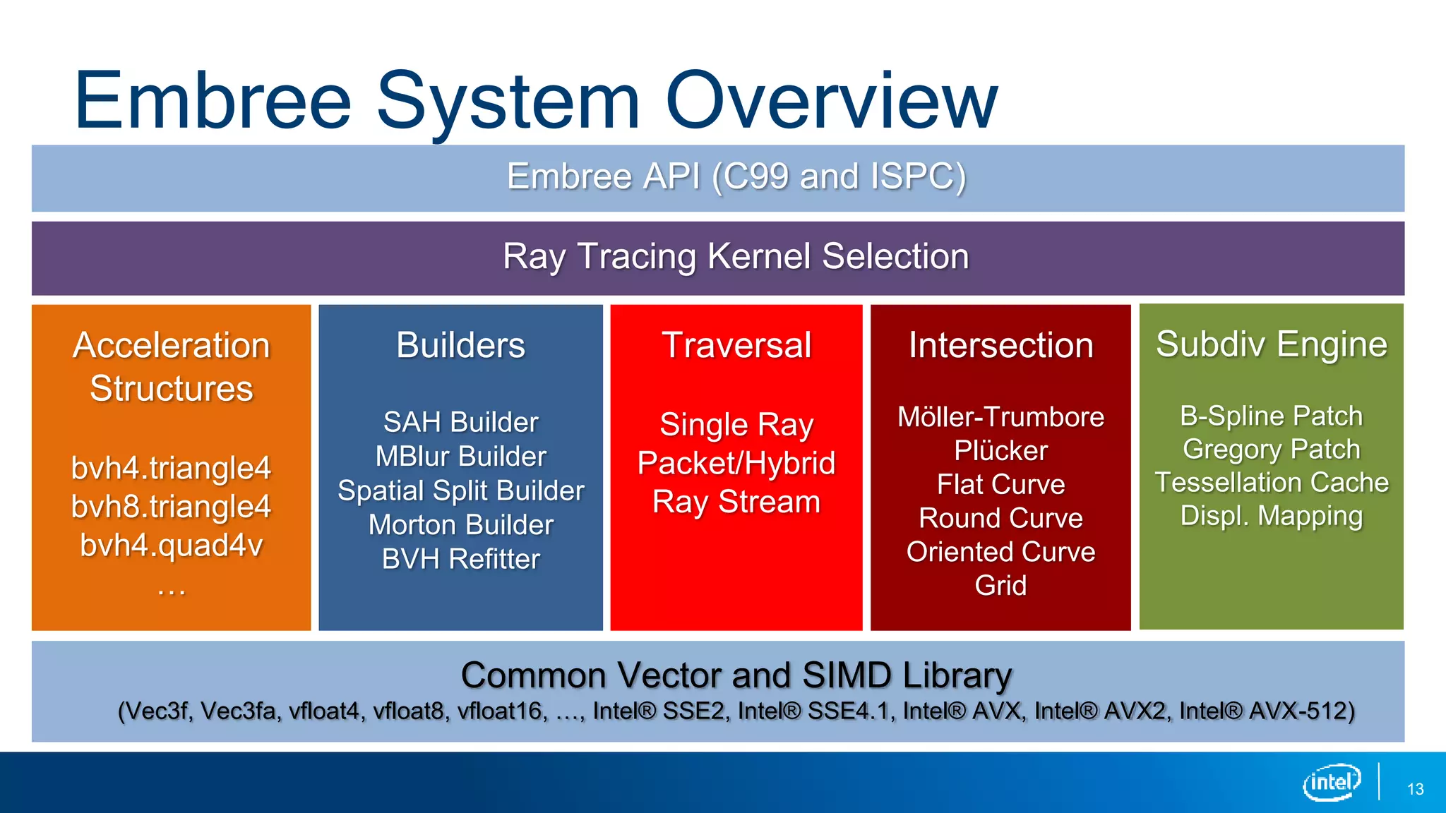 Embree Ray Tracing Kernels | Overview and New Features | SIGGRAPH 2018 Tech Session | PPT